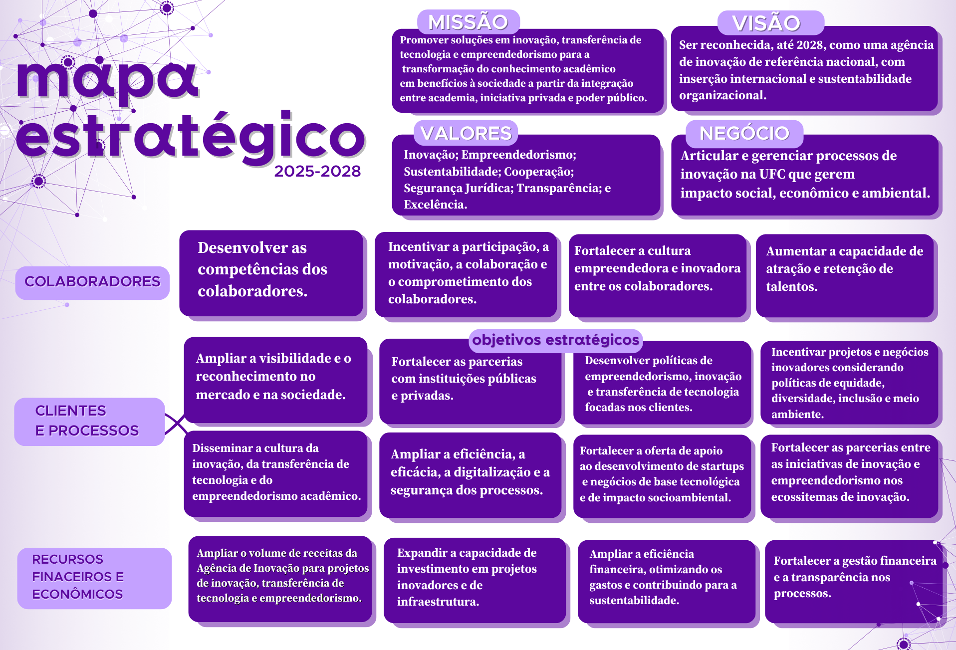 Mapa Estratégico – UFCINOVA